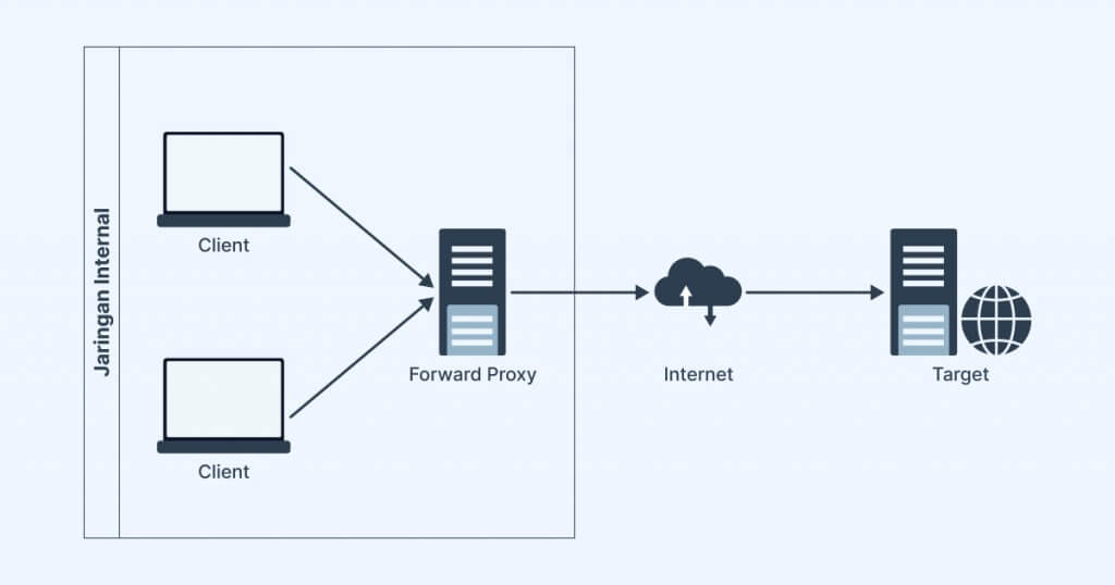 Apa Itu Proxy? Jenis dan Cara Kerjanya - Dicoding Blog