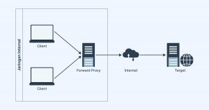 Apa Itu Proxy? Jenis dan Cara Kerjanya - Dicoding Blog