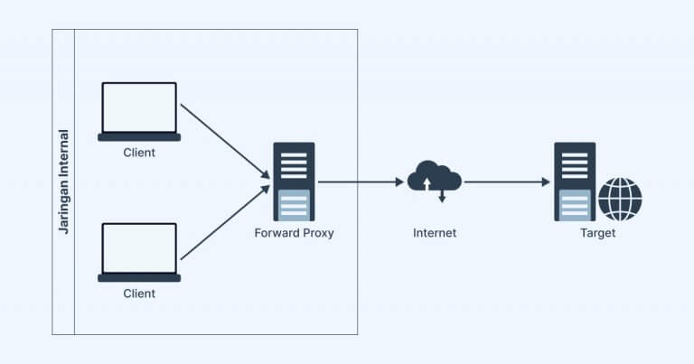 Apa Itu Proxy? Jenis dan Cara Kerjanya - Dicoding Blog