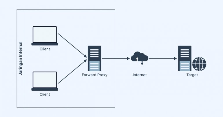 Apa Itu Proxy? Jenis dan Cara Kerjanya - Dicoding Blog