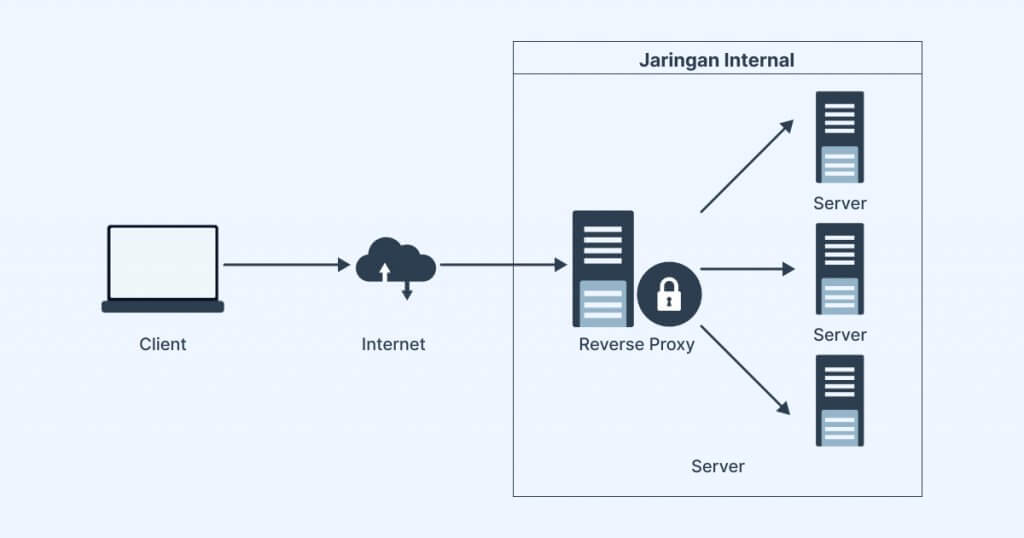 Apa Itu Proxy? Jenis dan Cara Kerjanya - Dicoding Blog