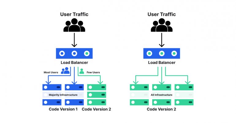 Deployment: Pengertian, Tujuan, dan Jenis-jenisnya