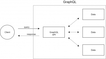 GraphQL vs REST API: Apa bedanya? - Dicoding Blog