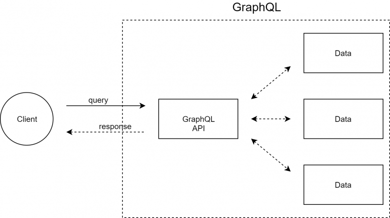 GraphQL vs REST API: Apa bedanya? - Dicoding Blog
