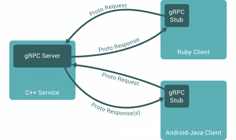 Belajar Membuat gRPC Microservice dengan LINE Armeria dan Spring ...