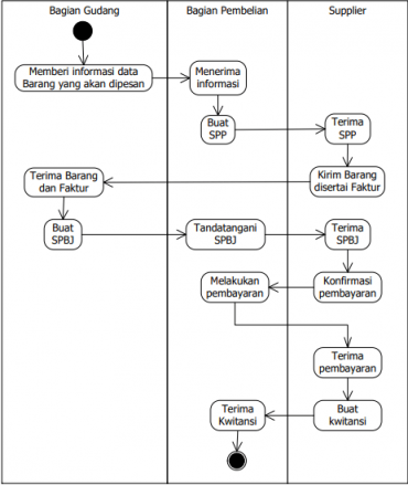 Apa itu Activity Diagram? Beserta Pengertian, Tujuan, Komponen ...