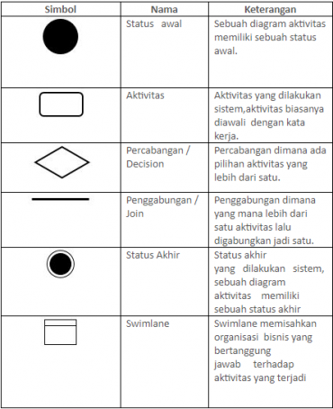Apa itu Activity Diagram? Beserta Pengertian, Tujuan, Komponen ...