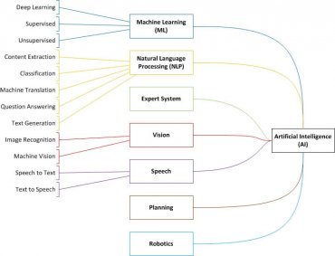 Apa itu Machine Learning? Beserta Pengertian dan Cara Kerjanya ...