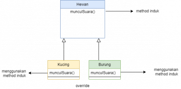 Pengertian Polimorfisme Dalam Pemrograman Java - Dicoding Blog