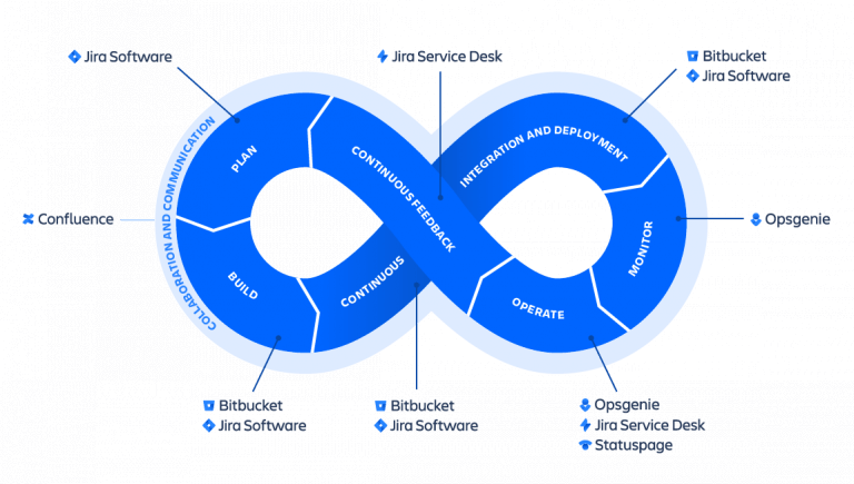 Apa itu DevOps? Berikut Penjelasan Lengkapnya - Dicoding Blog