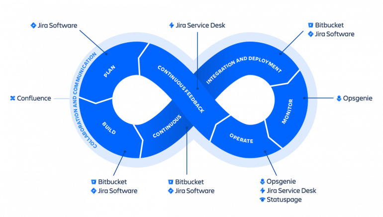 Apa itu DevOps? Berikut Penjelasan Lengkapnya - Dicoding Blog