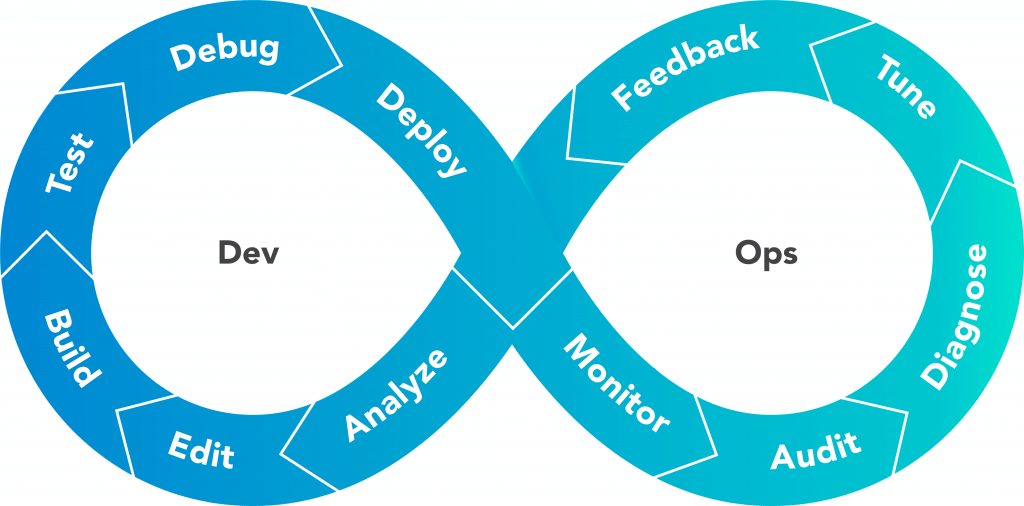 Apa itu DevOps? Berikut Penjelasan Lengkapnya - Dicoding Blog