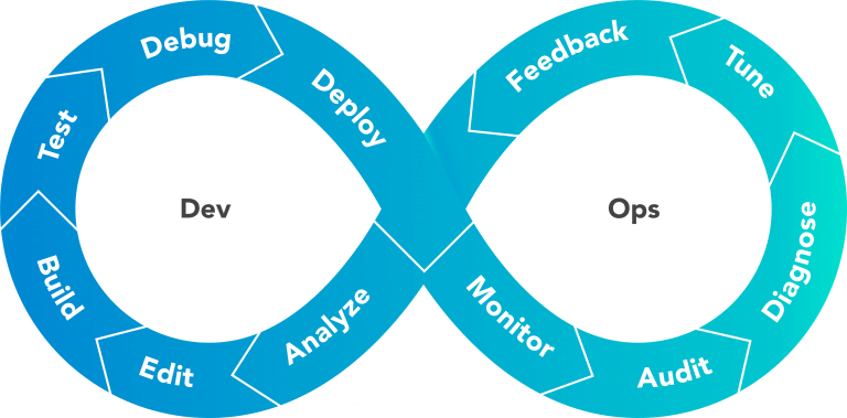 Apa itu DevOps? Berikut Penjelasan Lengkapnya - Dicoding Blog