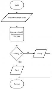 Flowchart