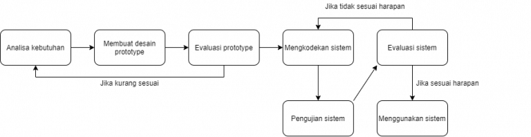 Metode SDLC Dalam Pengembangan Software - Dicoding Blog