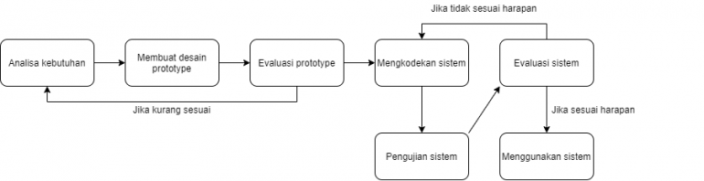 Metode SDLC Dalam Pengembangan Software - Dicoding Blog