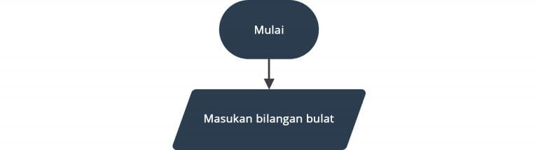 Bagaimana Cara Membuat Flowchart yang Baik - Dicoding Blog
