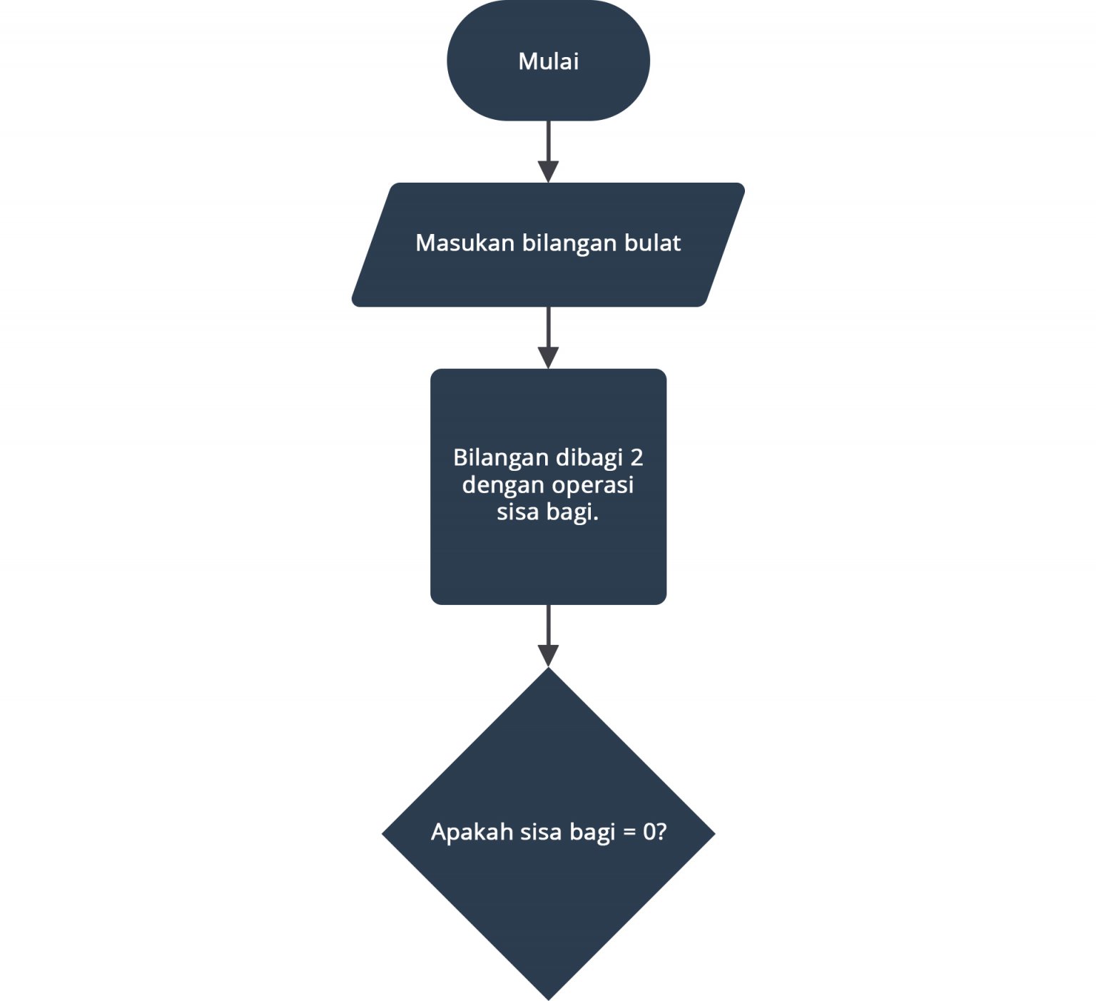 Bagaimana Cara Membuat Flowchart yang Baik - Dicoding Blog