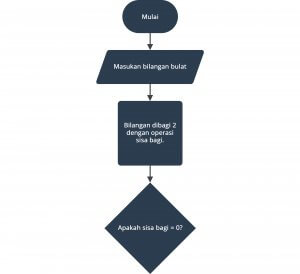 Bagaimana Cara Membuat Flowchart yang Baik - Dicoding Blog