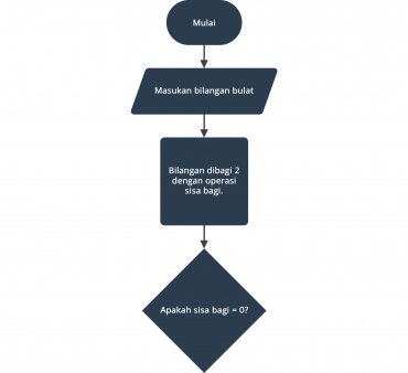 Bagaimana Cara Membuat Flowchart yang Baik - Dicoding Blog