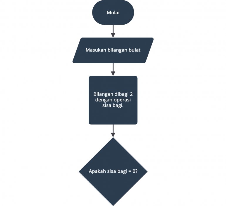Bagaimana Cara Membuat Flowchart yang Baik - Dicoding Blog