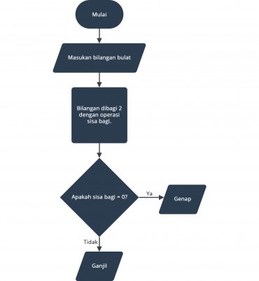 Bagaimana Cara Membuat Flowchart yang Baik - Dicoding Blog