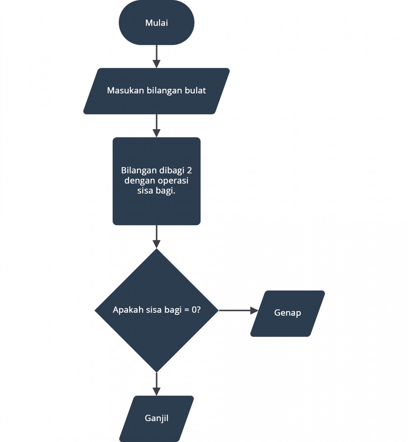 Bagaimana Cara Membuat Flowchart yang Baik - Dicoding Blog