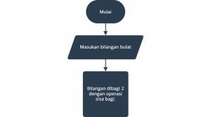 Bagaimana Cara Membuat Flowchart yang Baik - Dicoding Blog