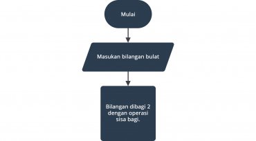 Bagaimana Cara Membuat Flowchart yang Baik - Dicoding Blog