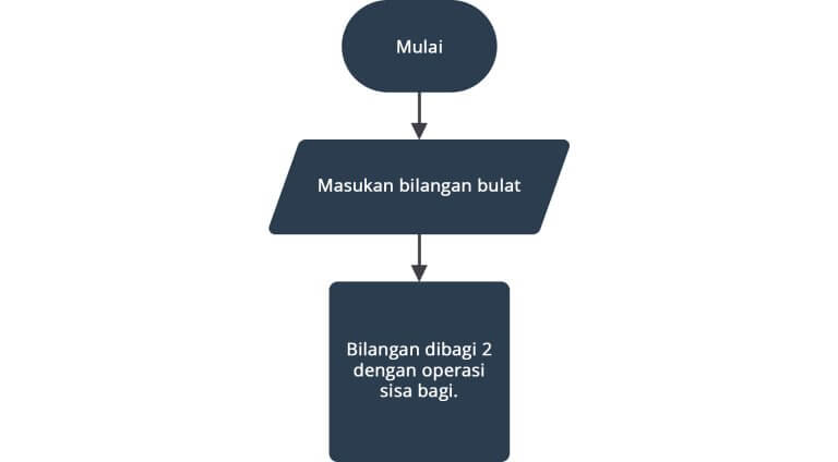 Bagaimana Cara Membuat Flowchart yang Baik - Dicoding Blog