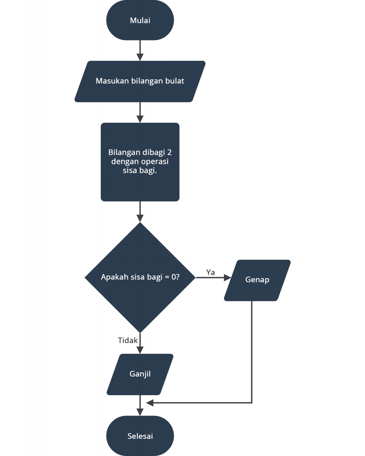 Bagaimana Cara Membuat Flowchart yang Baik - Dicoding Blog