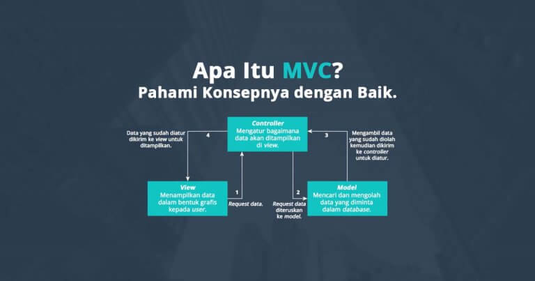 Apa Itu MVC? Pahami Konsepnya dengan Baik - Dicoding Blog