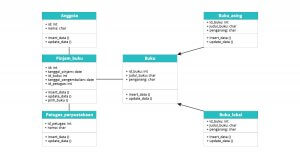 Memahami Class Diagram Lebih Baik - Dicoding Blog