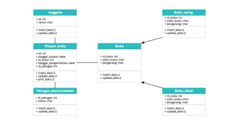 Memahami Class Diagram Lebih Baik - Dicoding Blog