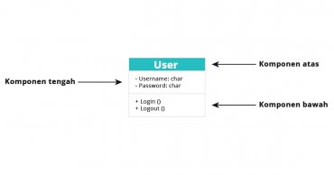Memahami Class Diagram Lebih Baik - Dicoding Blog