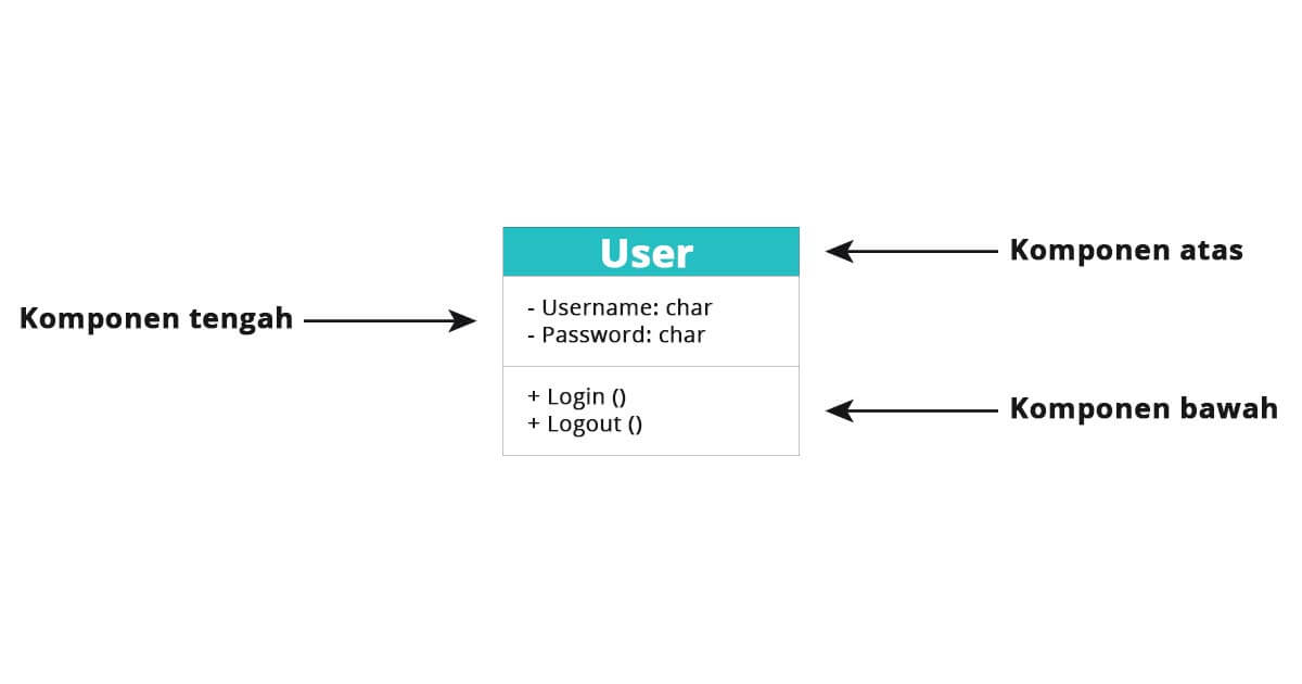 Memahami Class Diagram Lebih Baik - Dicoding Blog