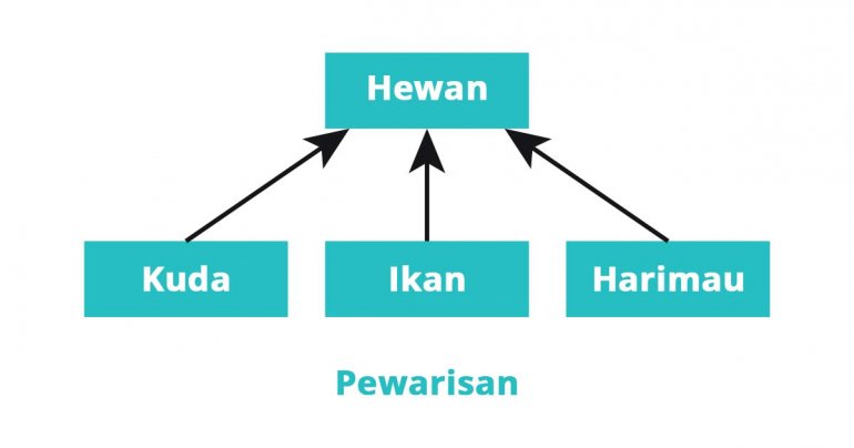 Memahami Class Diagram Lebih Baik - Dicoding Blog