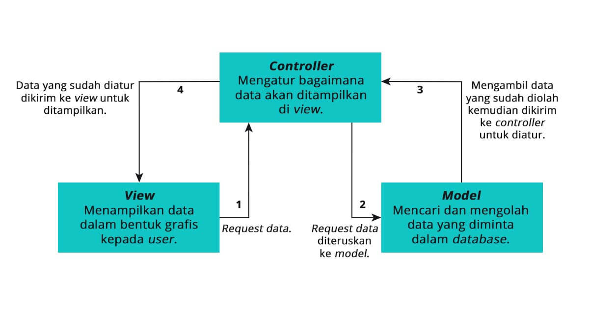 Apa Itu MVC? Pahami Konsepnya dengan Baik - Dicoding Blog