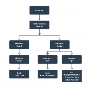 DOM Manipulation, Kunci dari Website yang Interaktif - Dicoding Blog