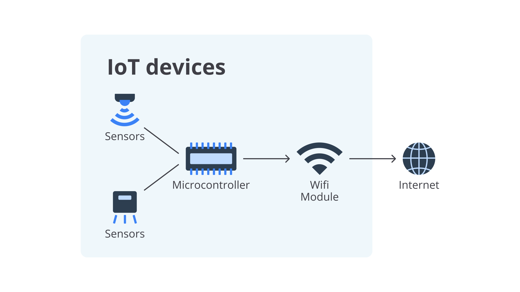 Kenali Tren Perkembangan Internet Of Things di 2022 - Dicoding Blog