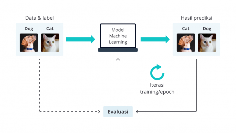 Pengenalan Teknik Supervised Learning - Dicoding Blog