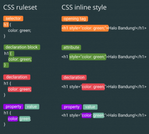 Dasar Penggunaan CSS - Dicoding Blog