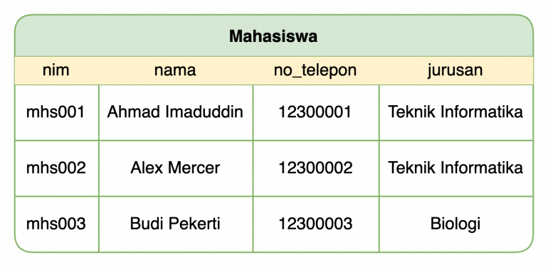 Mengenal Apa itu Relational Database - Dicoding Blog