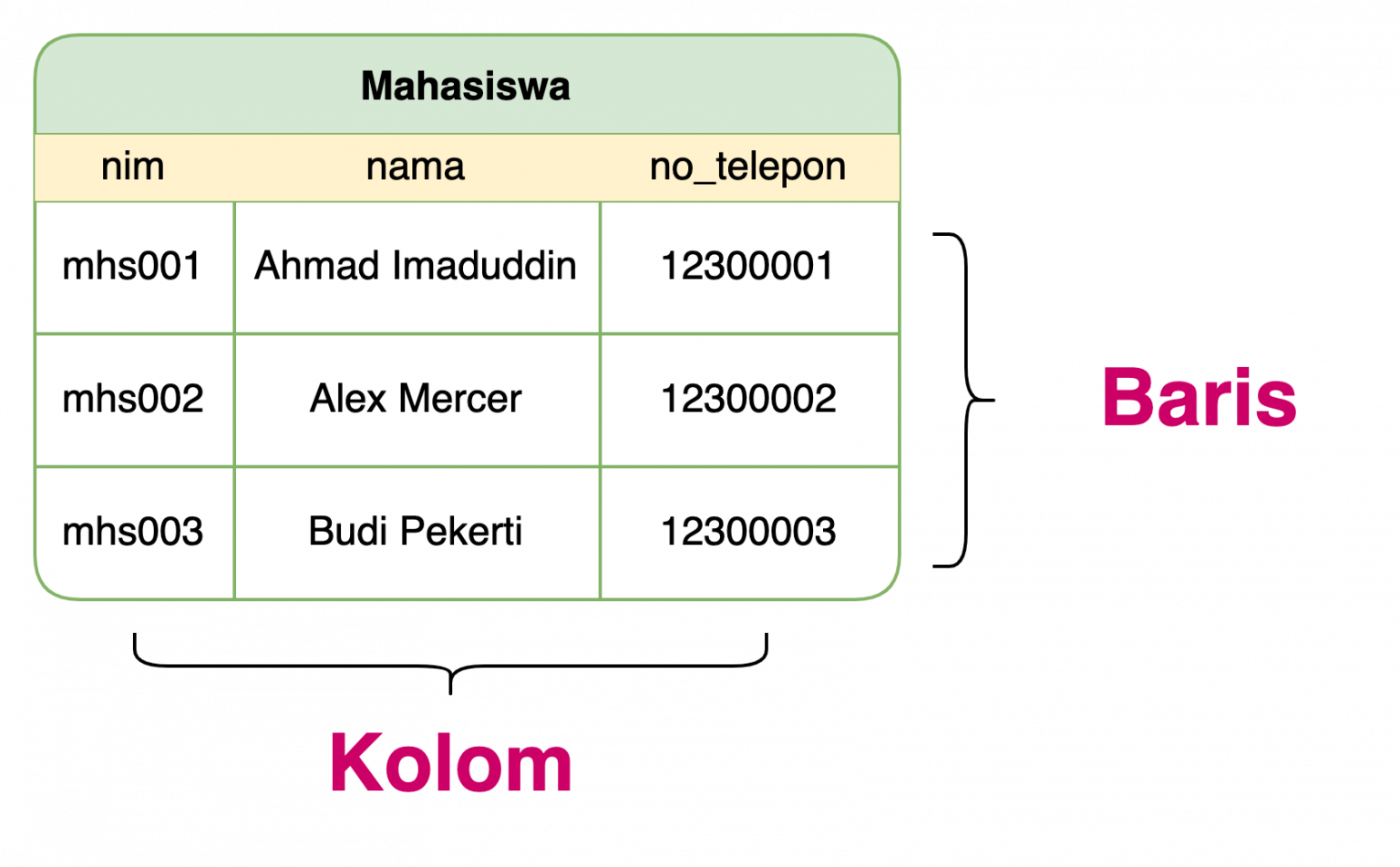 Mengenal Apa itu Relational Database - Dicoding Blog