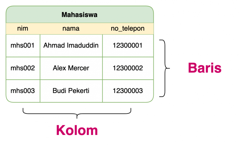 Mengenal Apa itu Relational Database - Dicoding Blog
