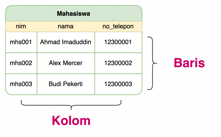 Mengenal Apa itu Relational Database - Dicoding Blog