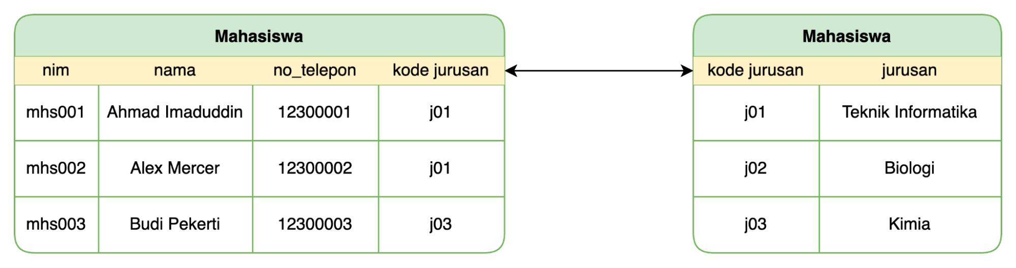 Mengenal Apa itu Relational Database - Dicoding Blog