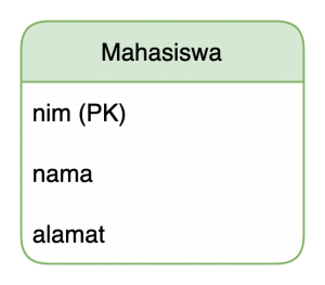 Mengenal Apa itu Relational Database - Dicoding Blog