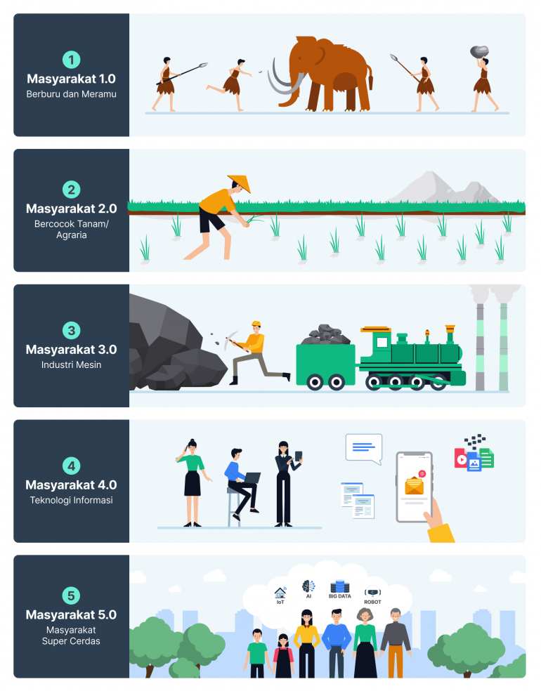 Society 5.0: Masyarakat Super Cerdas, Definisi dan Penerapannya