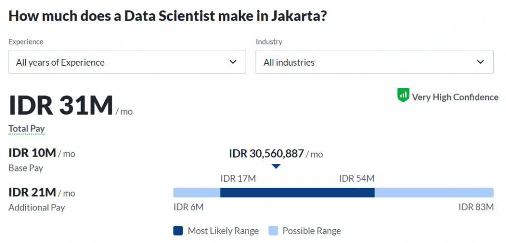 Serba-serbi mengenai Seorang Data Scientist - Dicoding Blog